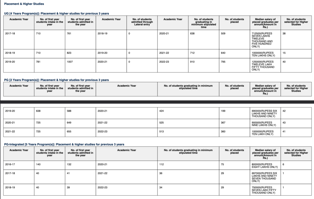 NIT Rourkela : Cutoff , Fees , Admission, Ranking, Placement , Courses ...