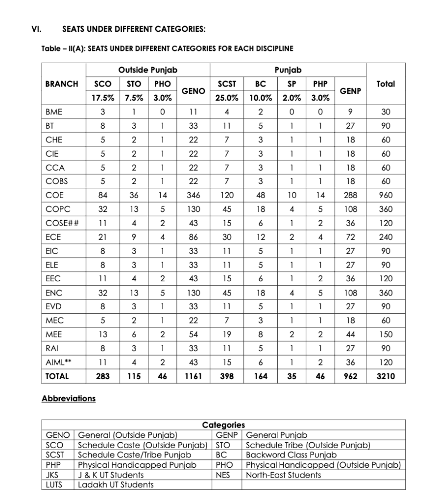 Thapar University ( TIET Patiala ) Punjab : Fees , Ranking , Placement ...