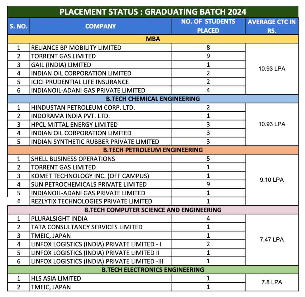 RGIPT Amethi : Cutoff , Courses , Admission , Fees , Placement ...