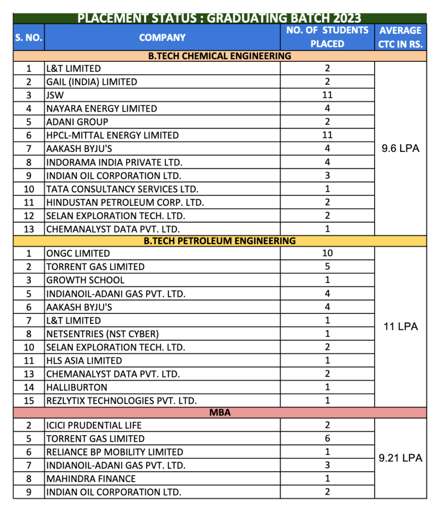 RGIPT Amethi : Cutoff , Courses , Admission , Fees , Placement ...