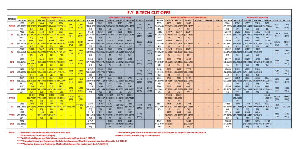 VIT Pune : Cutoff , Fees , Ranking , Placement , Courses , Admission , MHT CET 2025-2026 ...