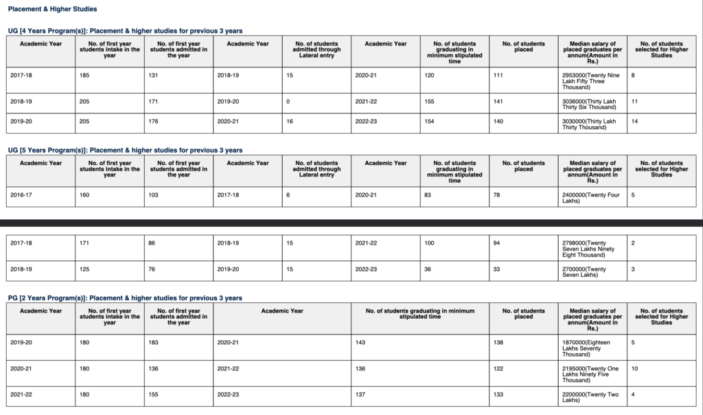 IIIT Hyderabad : Courses , Fees ,Ranking , Placement, Admission , Cutoff 2025-2026 - Adarsh Barnwal