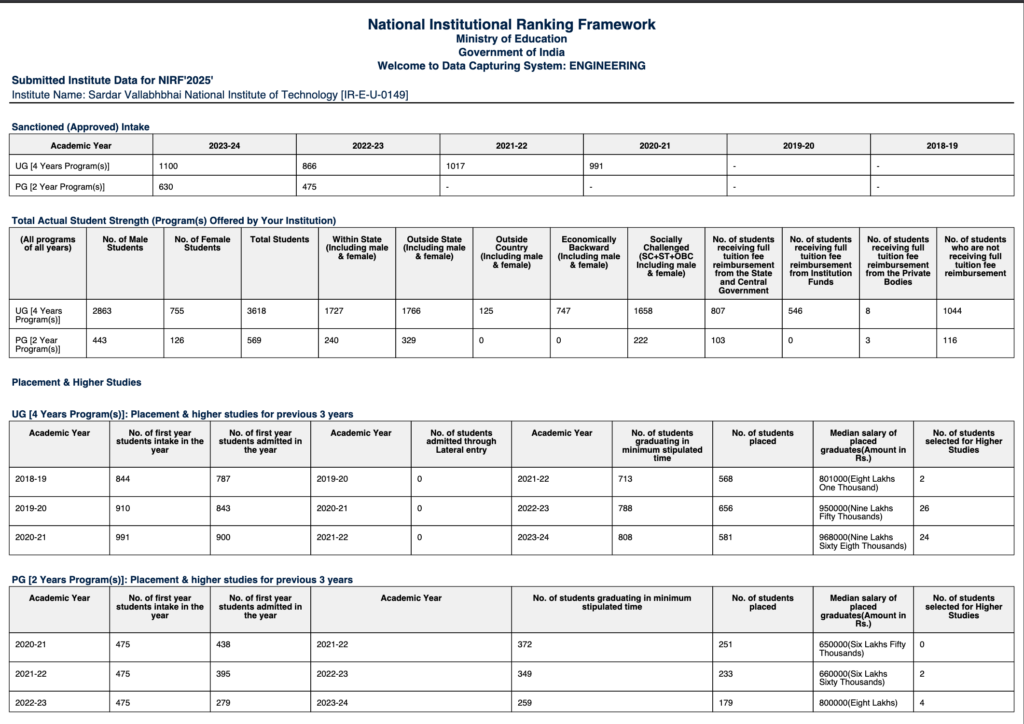 SVNIT Surat : Cutoff , Placement , Ranking , Courses , Admission , Fees ...