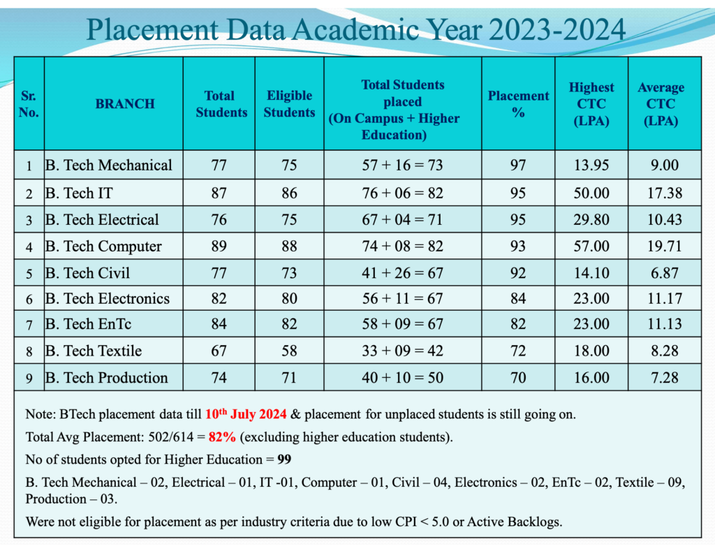 VJTI Mumbai : Cutoff, Placement , Ranking, Admission, Fees , Courses ...