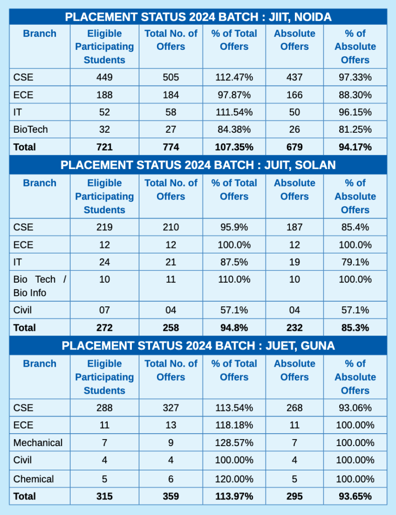 Jaypee Noida ( JIIT ) : Cutoff , Placement , Ranking , Fees , Admission ...