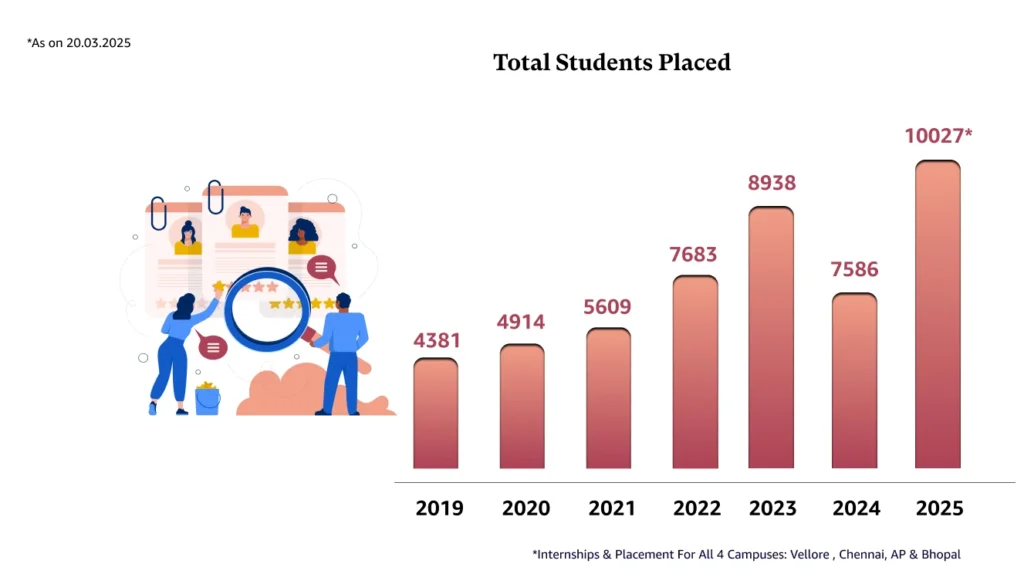 VIT Vellore : Cutoff , Fees , Admission , Ranking ,Placement , Courses , Counselling 2025-2026 ...